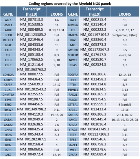 Myeloid NGS Panel - Canterbury Health Laboratories